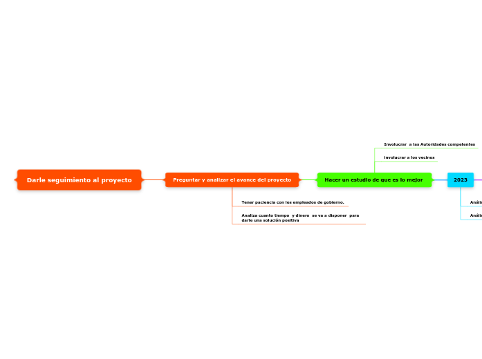 Darle seguimiento al proyecto - Mind Map